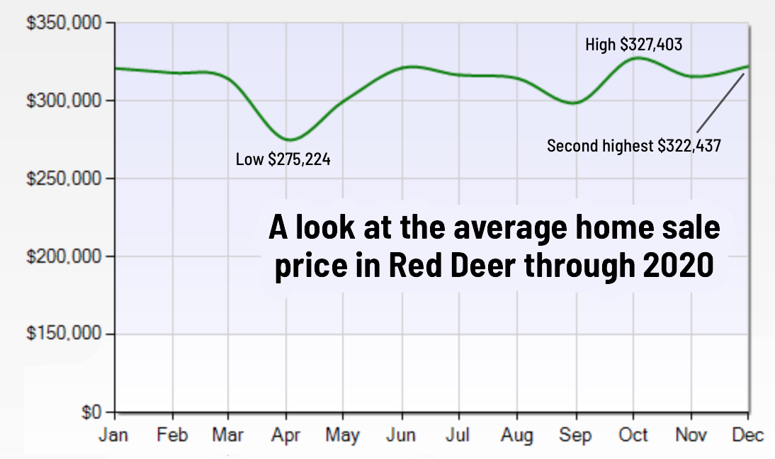 Average home sale price stays solid through 2020 • will they increase?