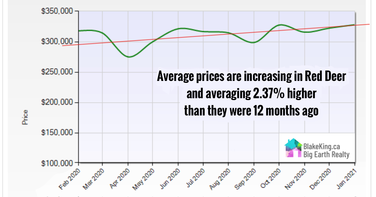 Red Deer average home price trends upward since October • RED DEER REAL ...
