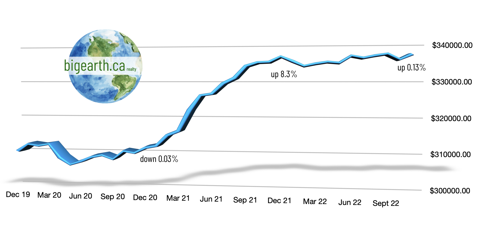 Red Deer home prices - November